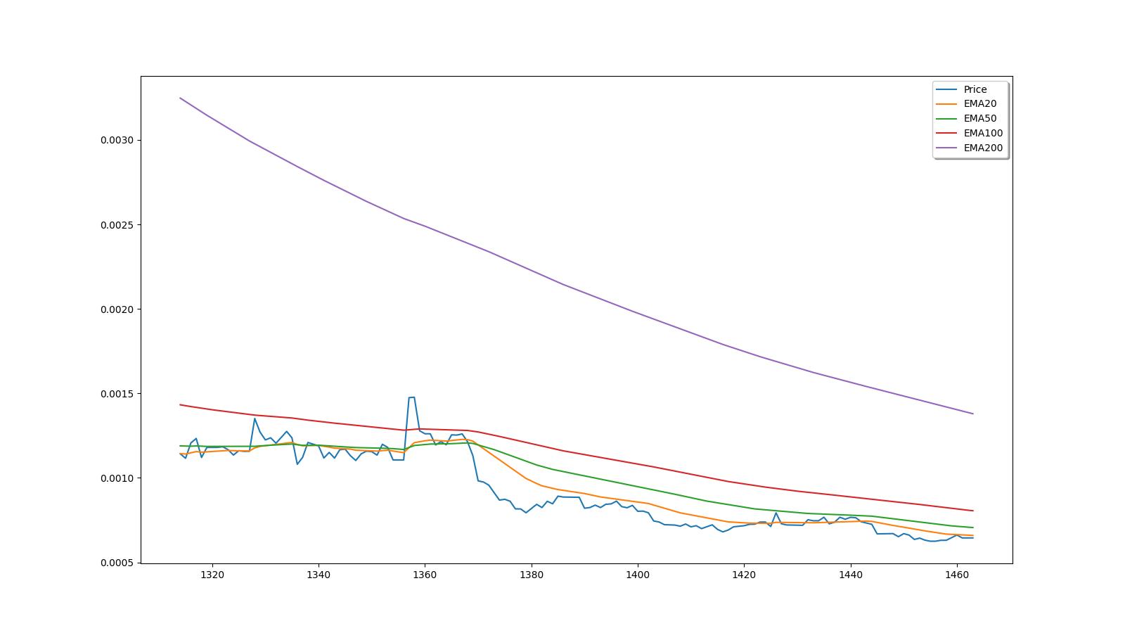 Mdex Exponential Moving Averages