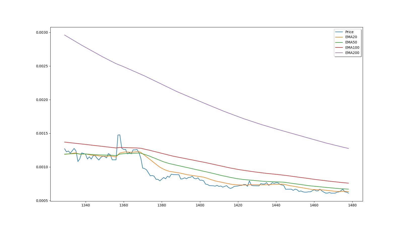 Mdex Exponential Moving Averages