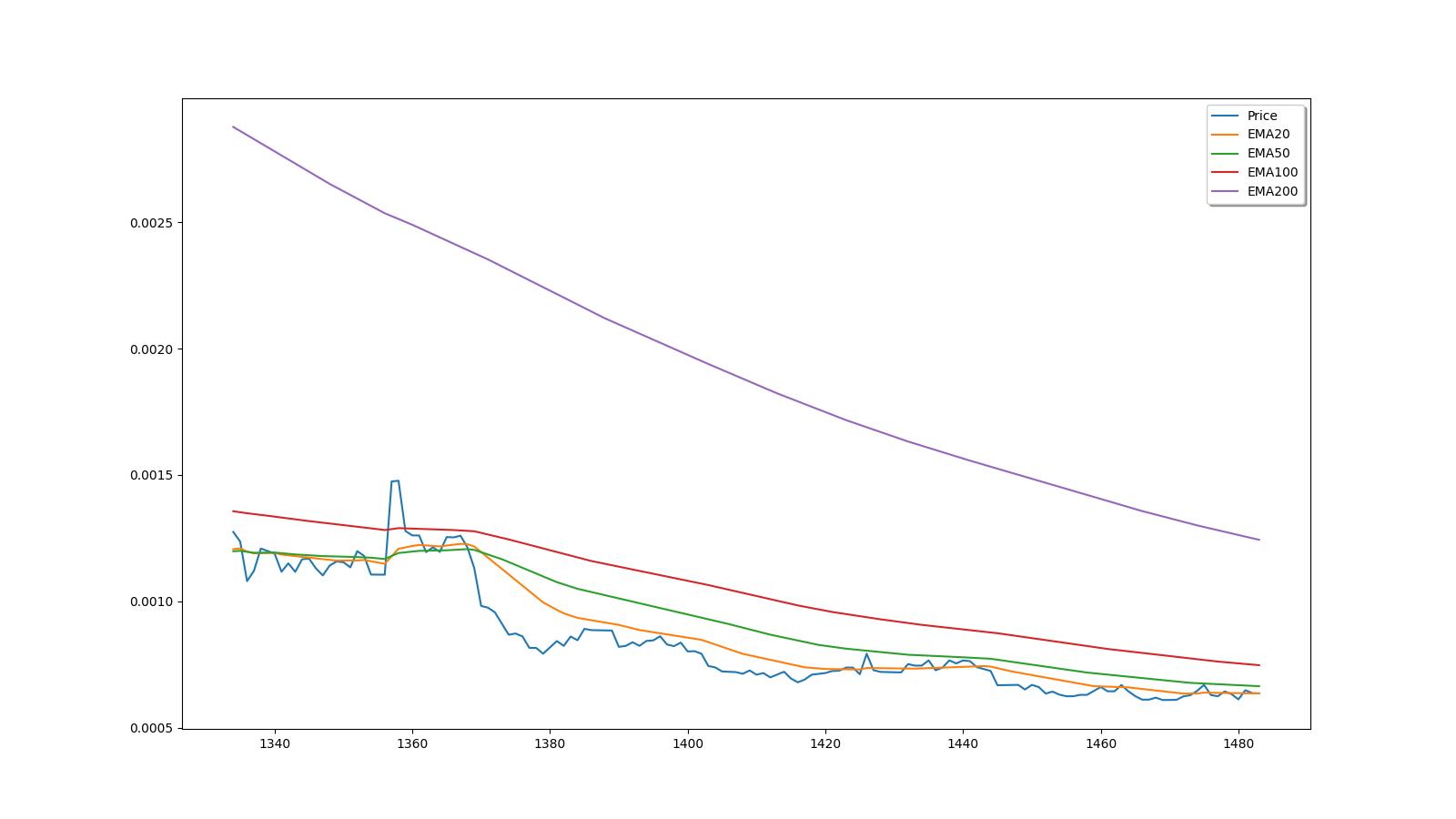 Mdex Exponential Moving Averages