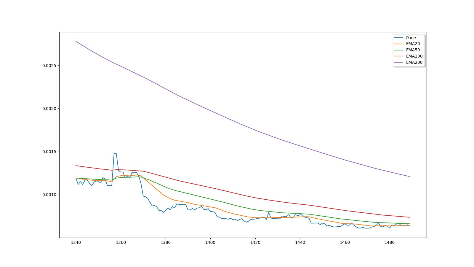 Mdex Exponential Moving Averages