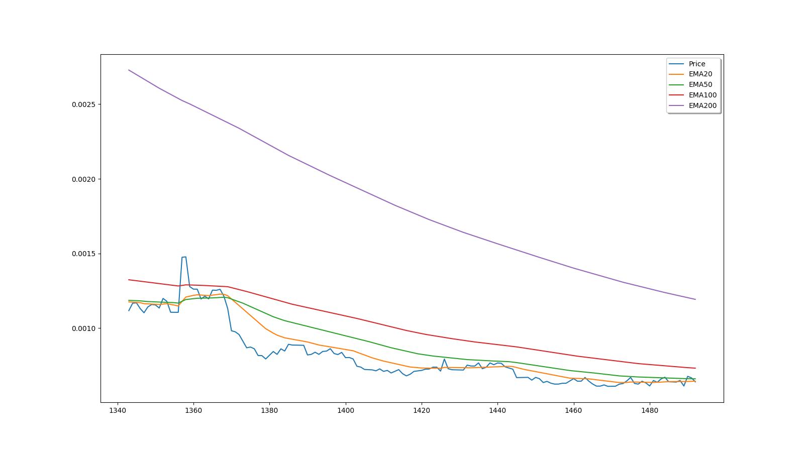 Mdex Exponential Moving Averages