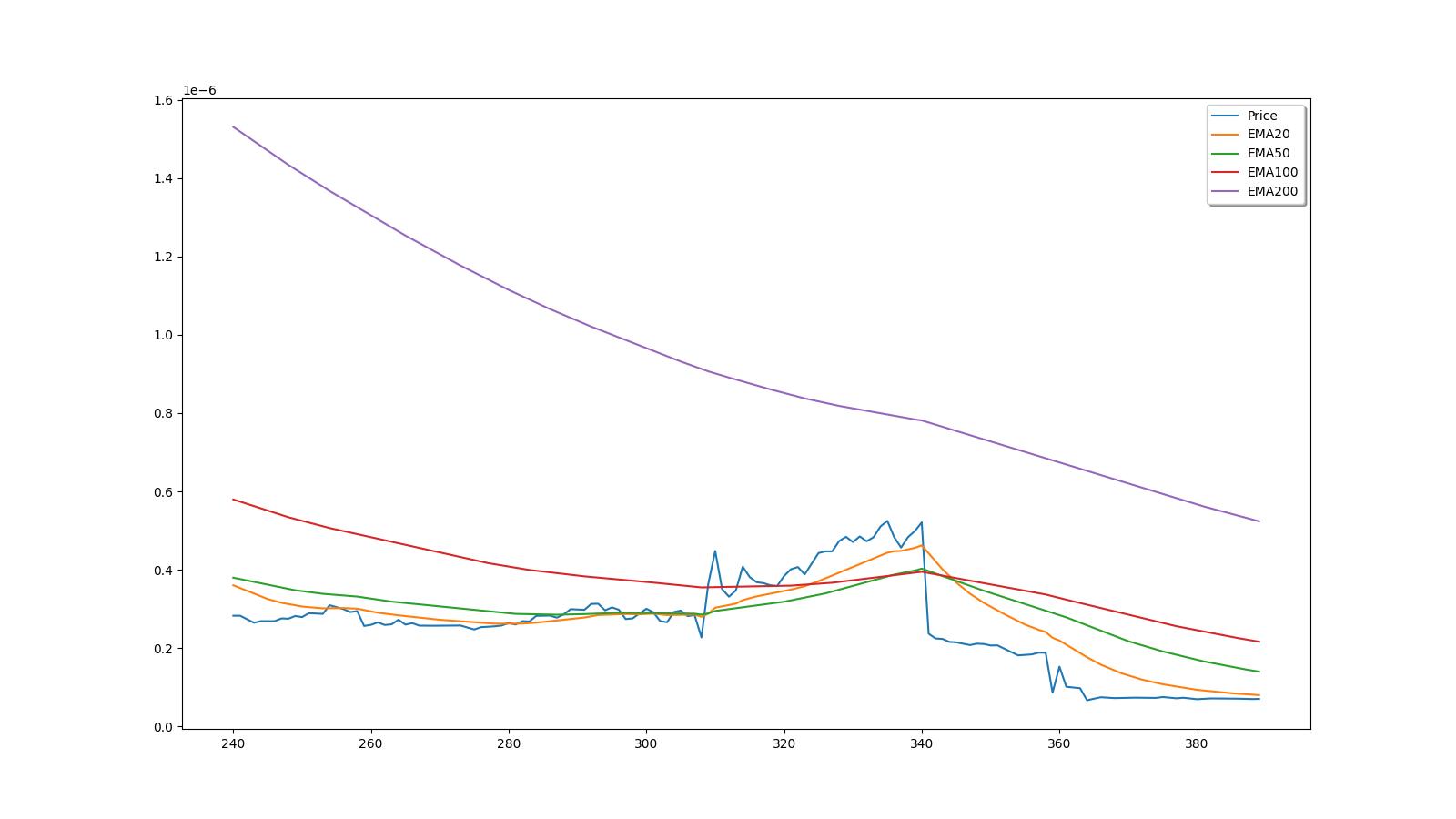 MDOGE Exponential Moving Averages