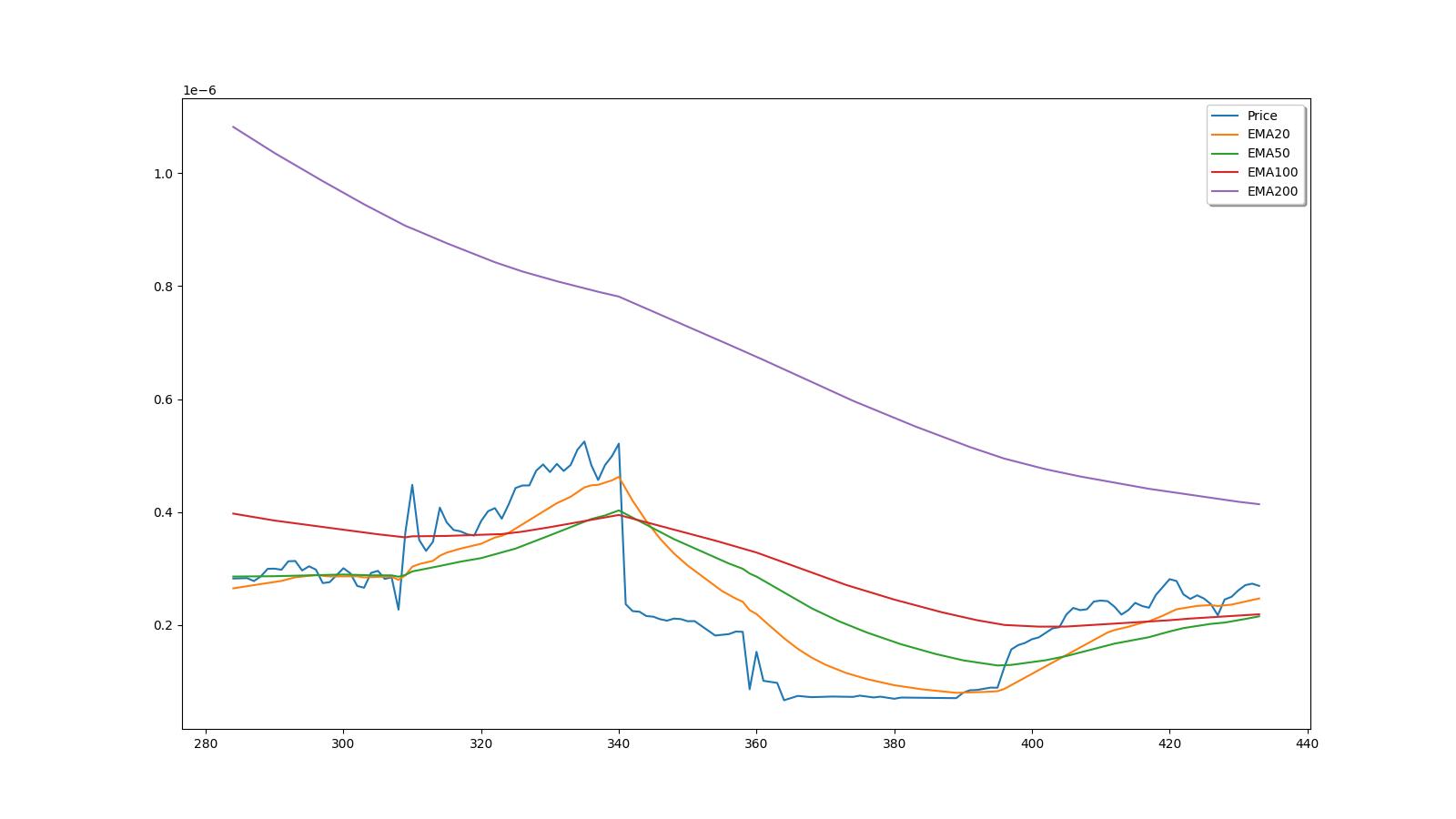 MDOGE Exponential Moving Averages
