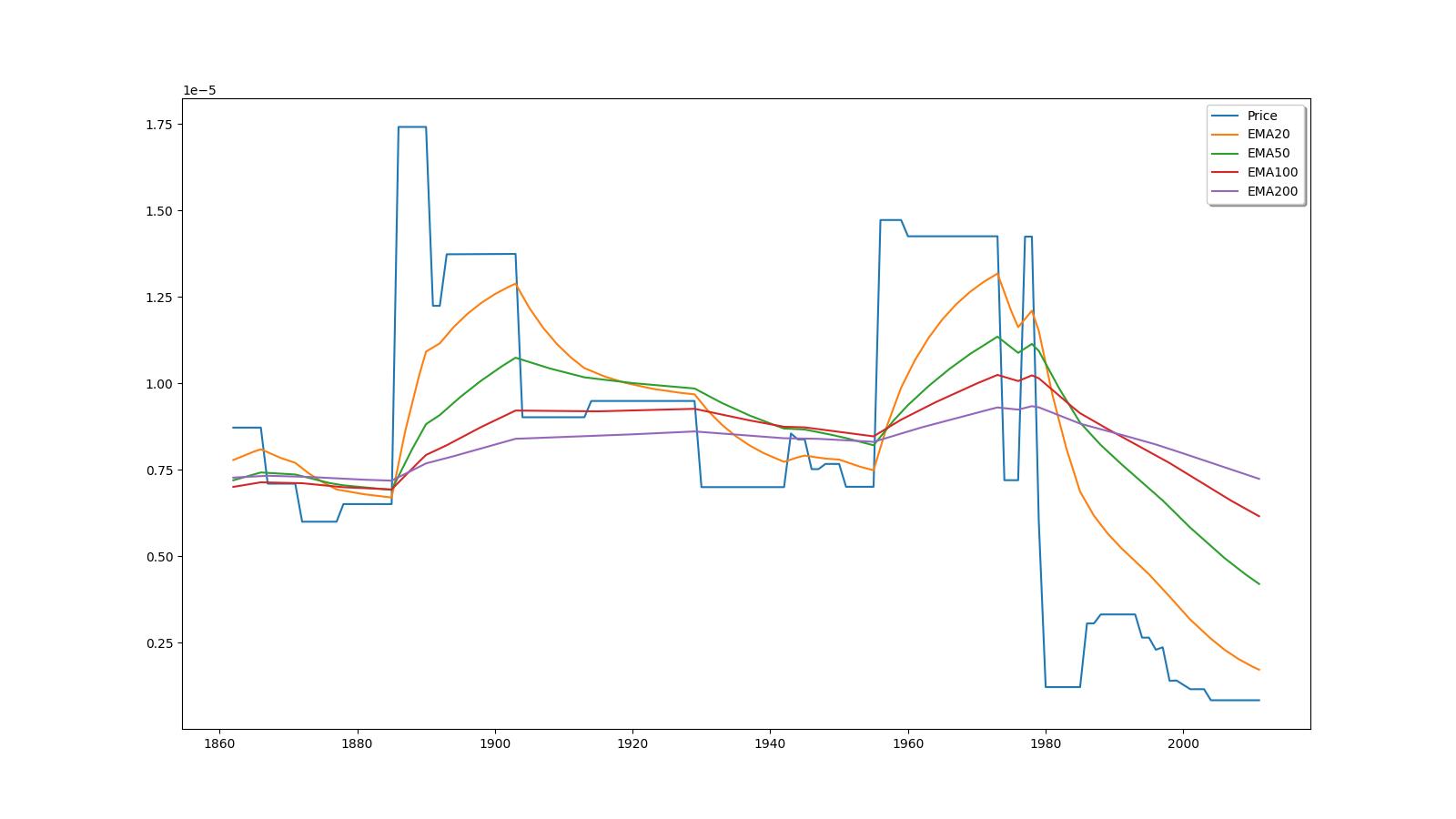 MDsquare Exponential Moving Averages