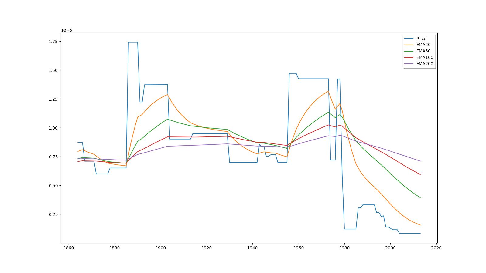 MDsquare Exponential Moving Averages