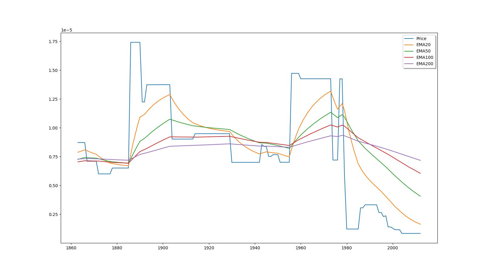 MDsquare Exponential Moving Averages
