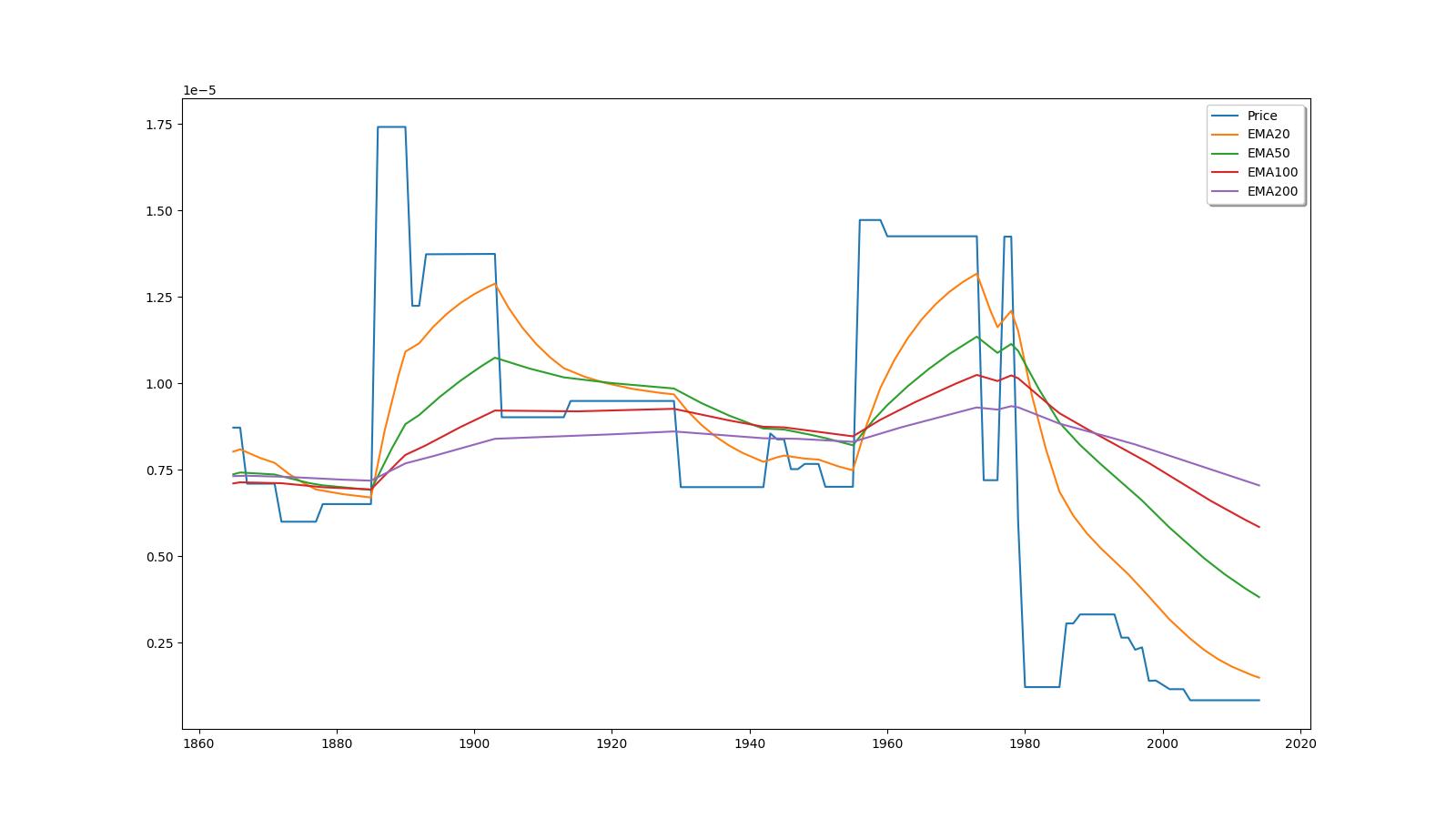 MDsquare Exponential Moving Averages