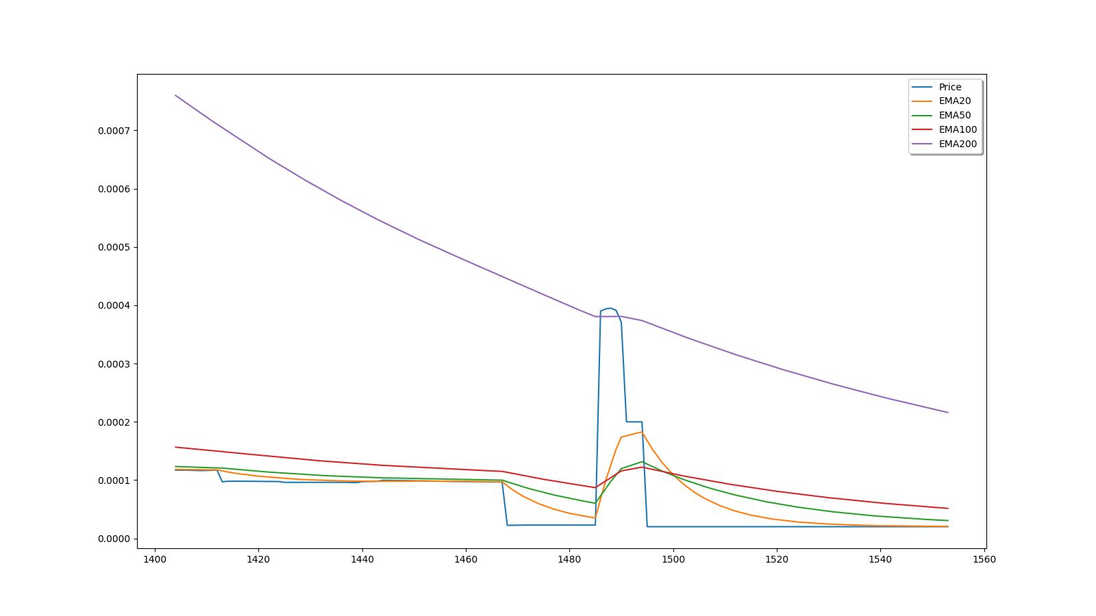 Meanfi Exponential Moving Averages
