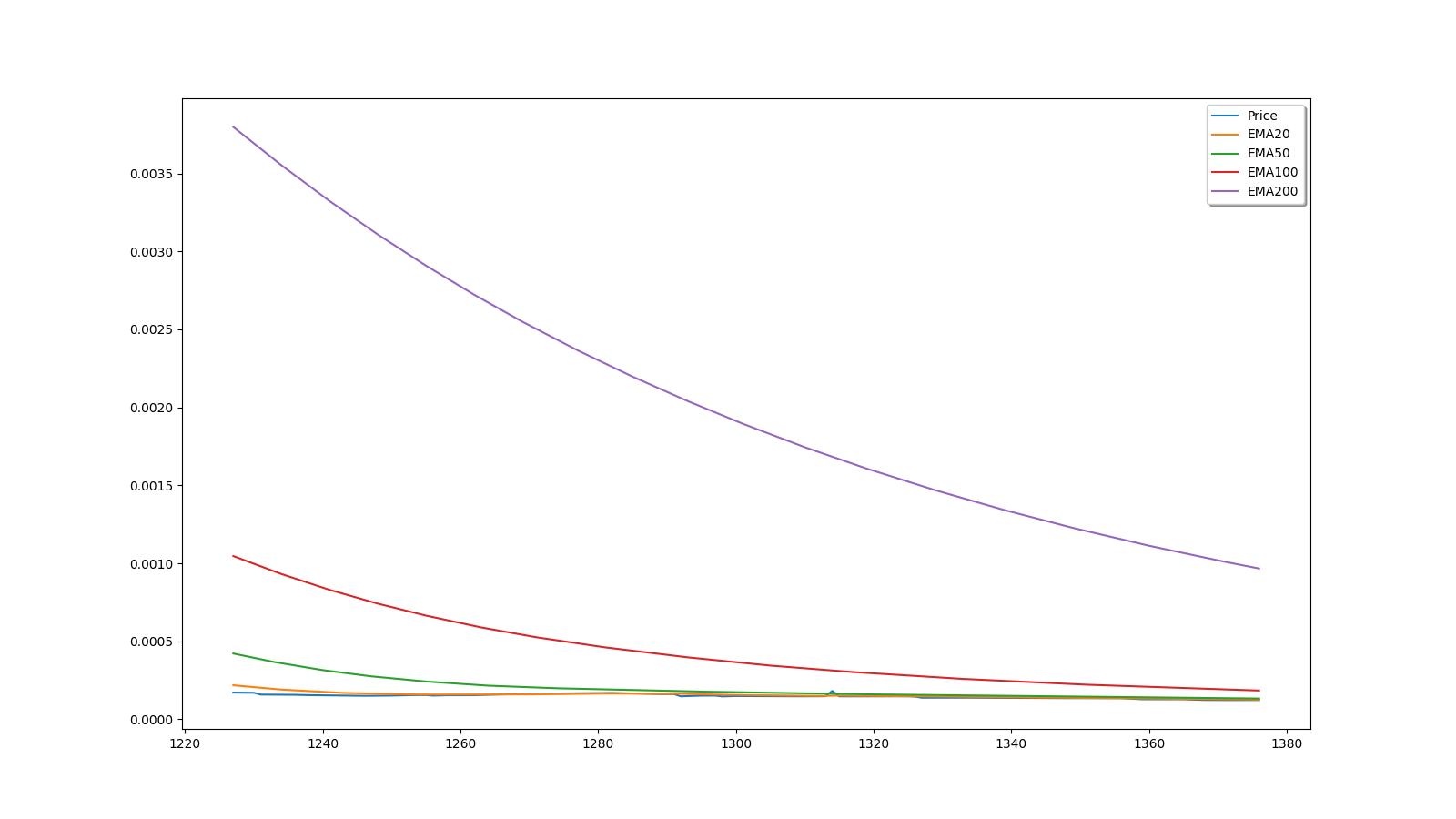 Meanfi Exponential Moving Averages