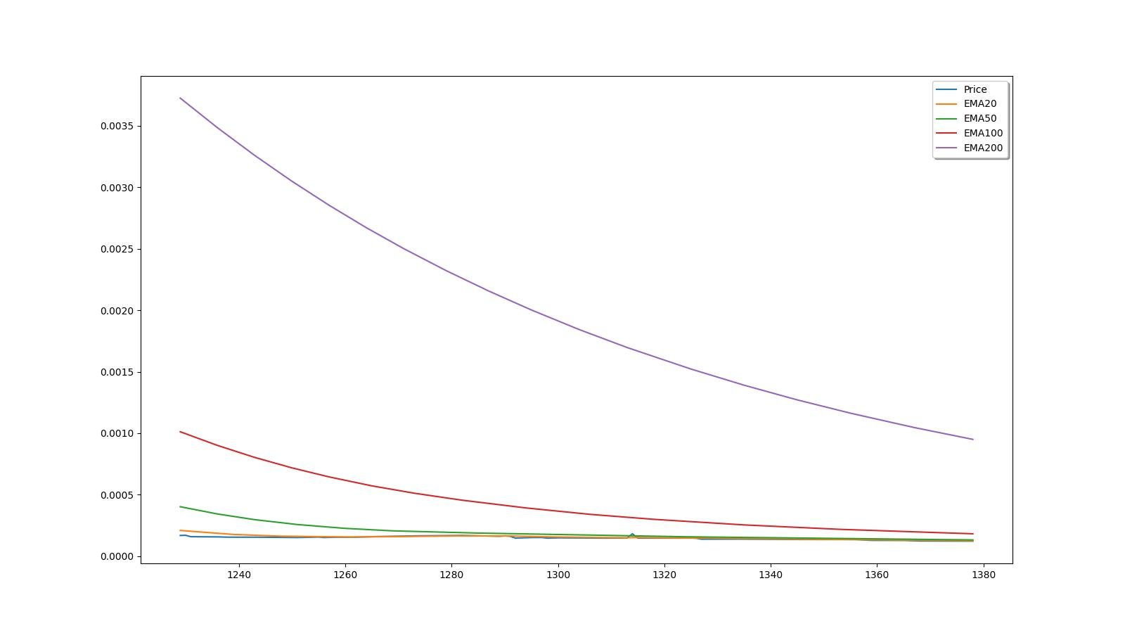 Meanfi Exponential Moving Averages