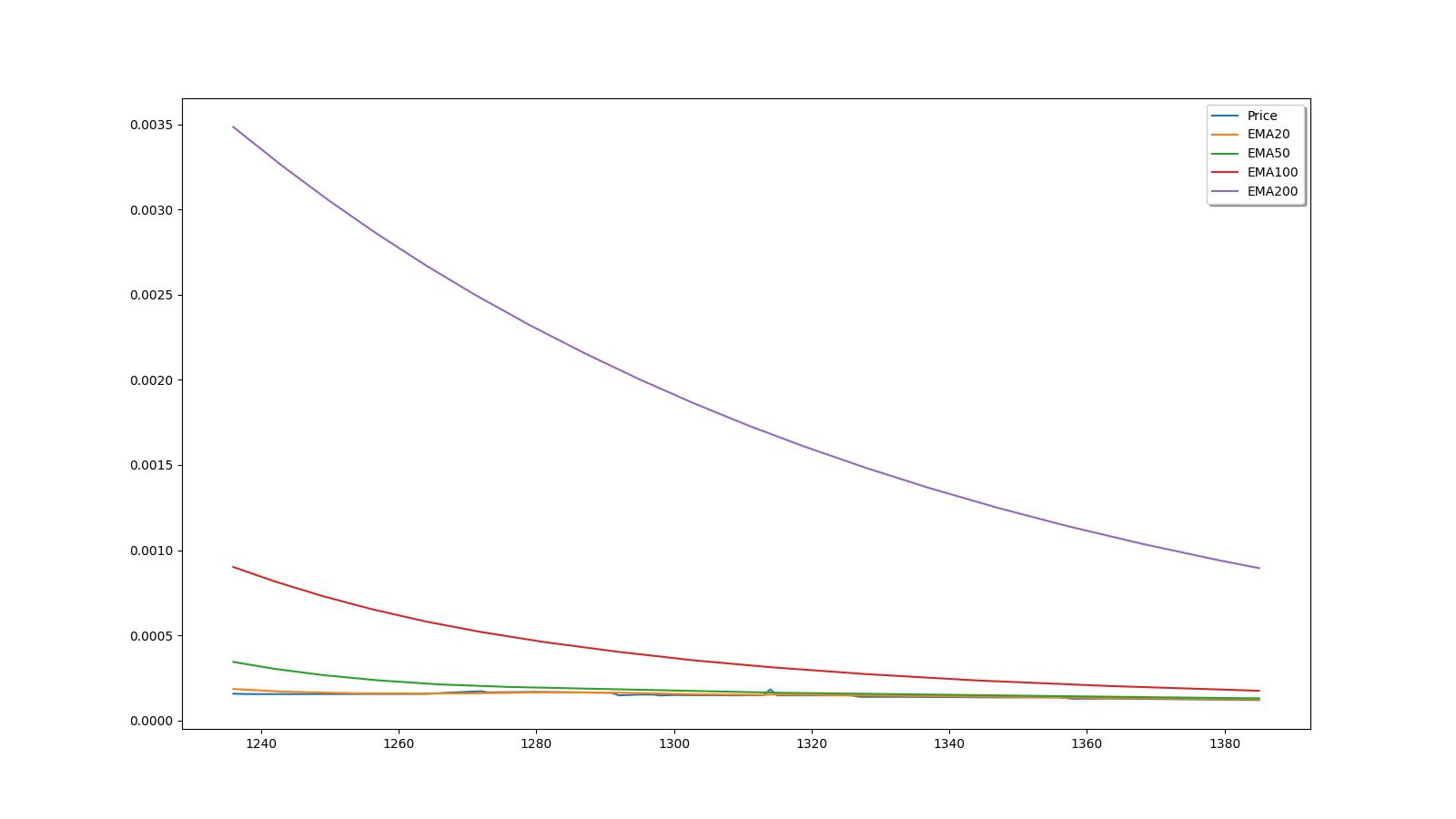Meanfi Exponential Moving Averages