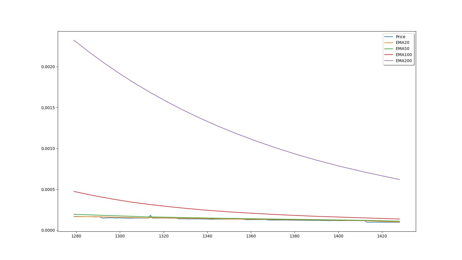 Meanfi Exponential Moving Averages