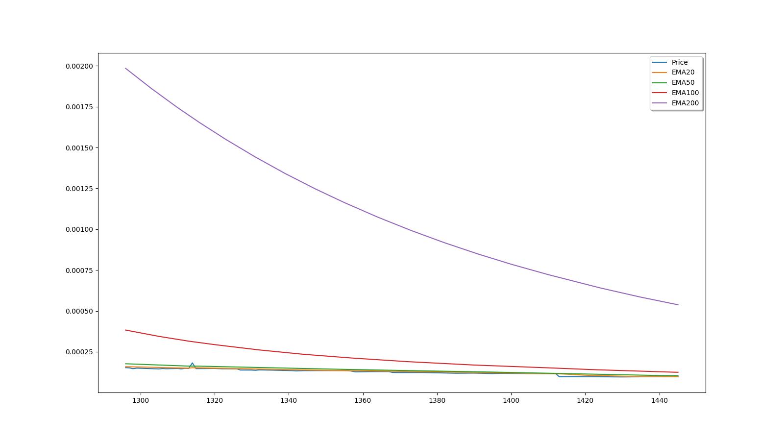 Meanfi Exponential Moving Averages