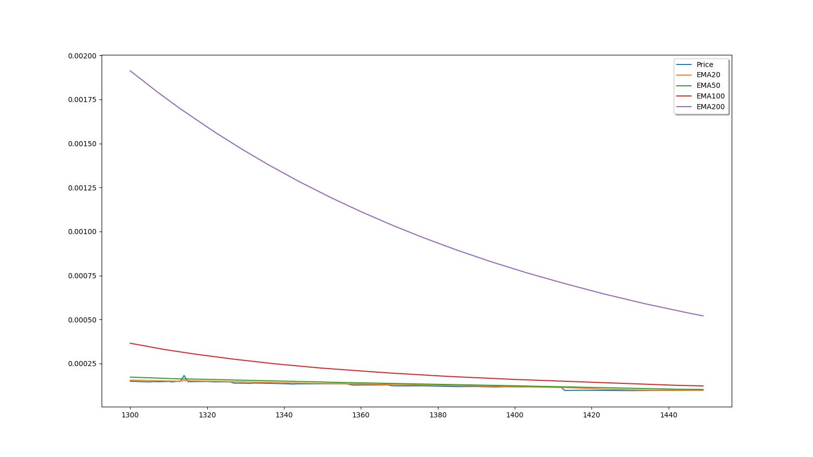 Meanfi Exponential Moving Averages