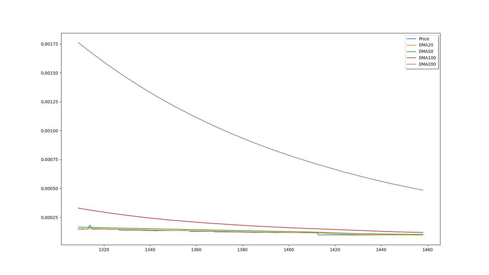 Meanfi Exponential Moving Averages