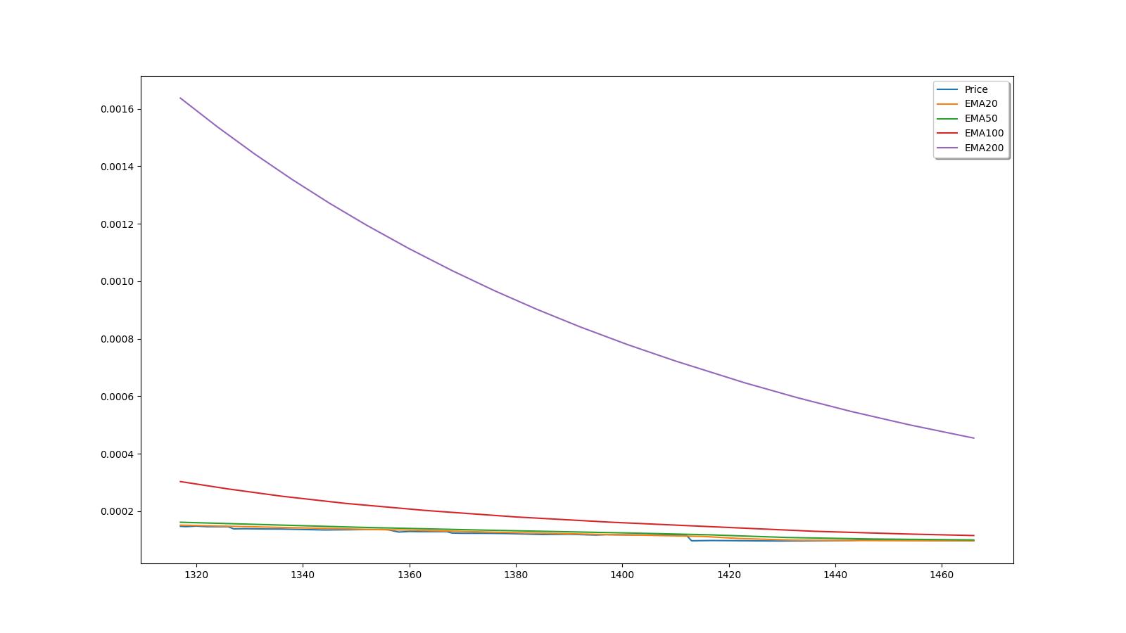 Meanfi Exponential Moving Averages