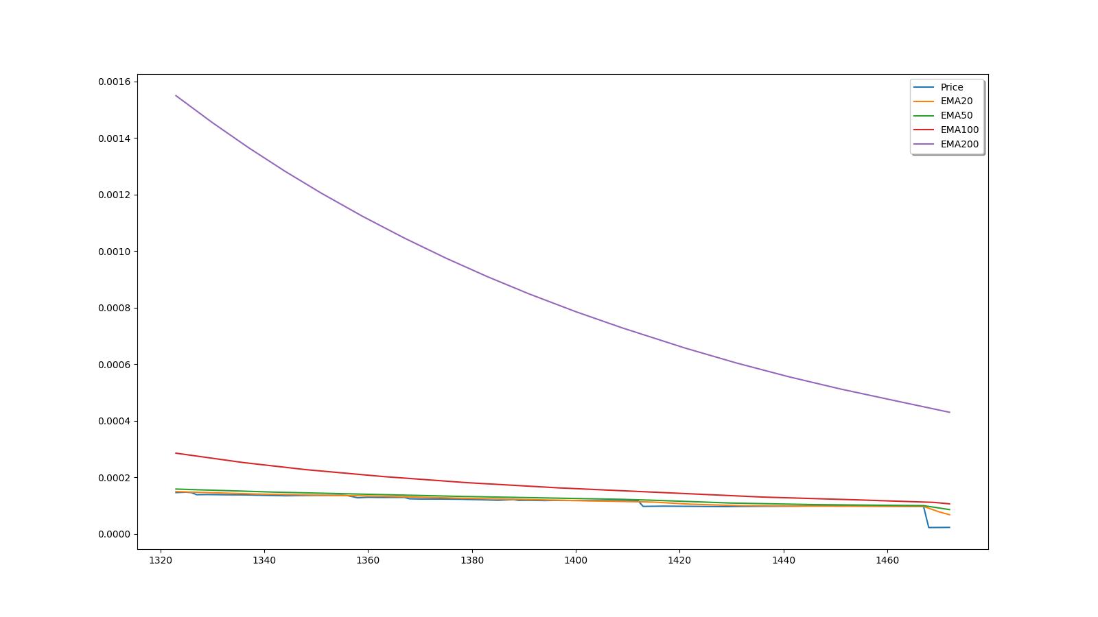 Meanfi Exponential Moving Averages