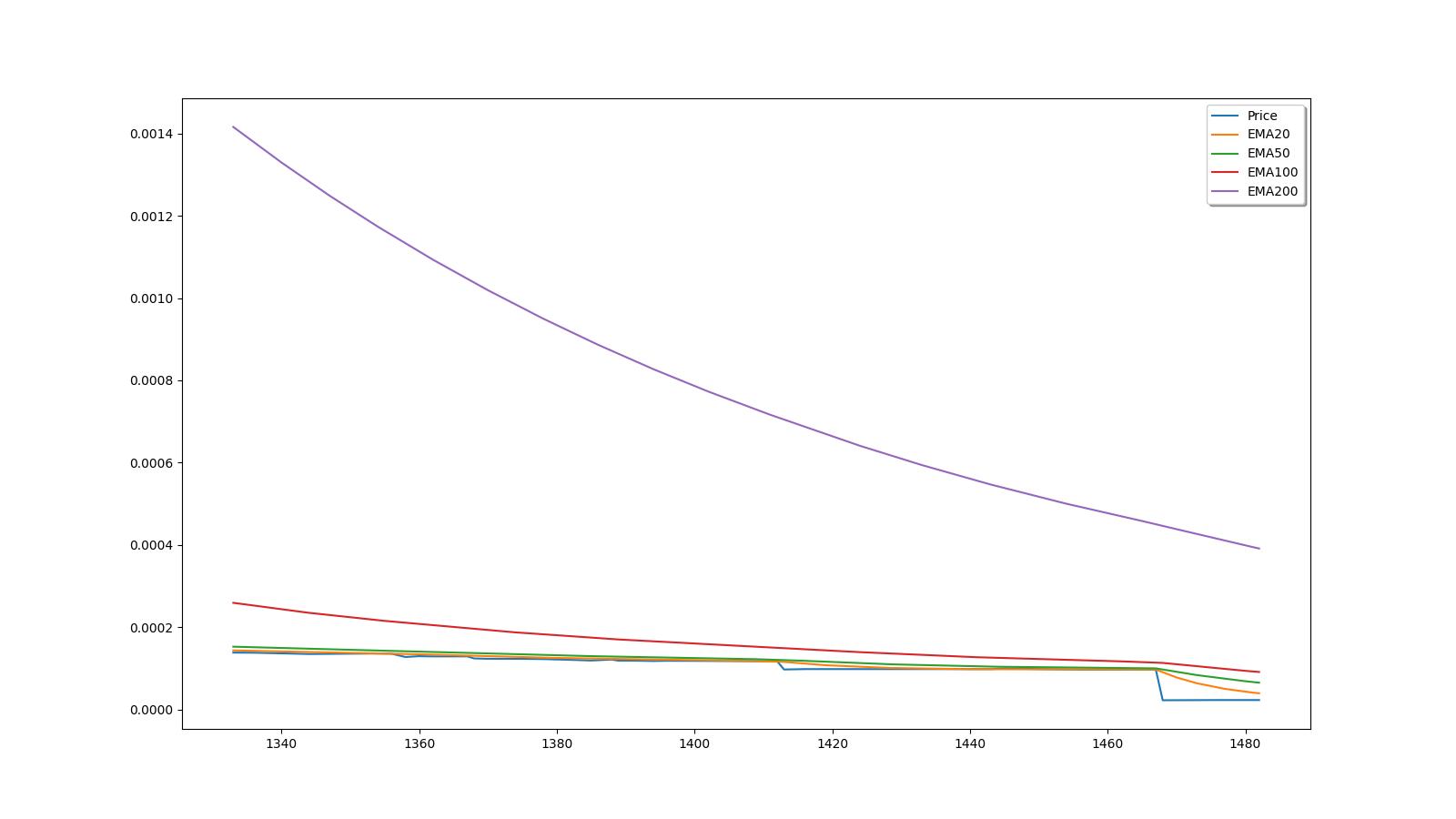 Meanfi Exponential Moving Averages