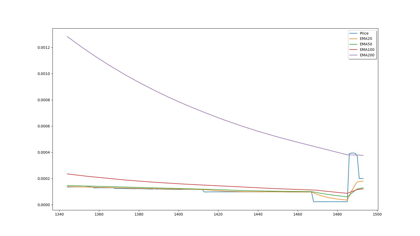 Meanfi Exponential Moving Averages