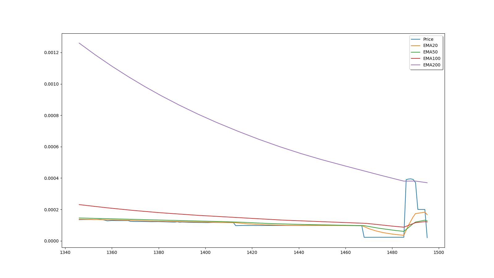 Meanfi Exponential Moving Averages