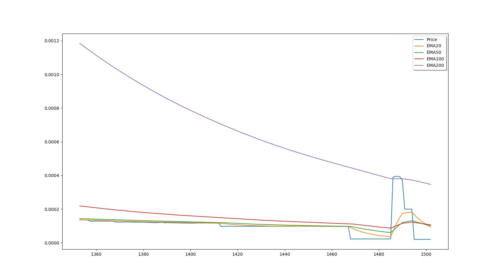Meanfi Exponential Moving Averages
