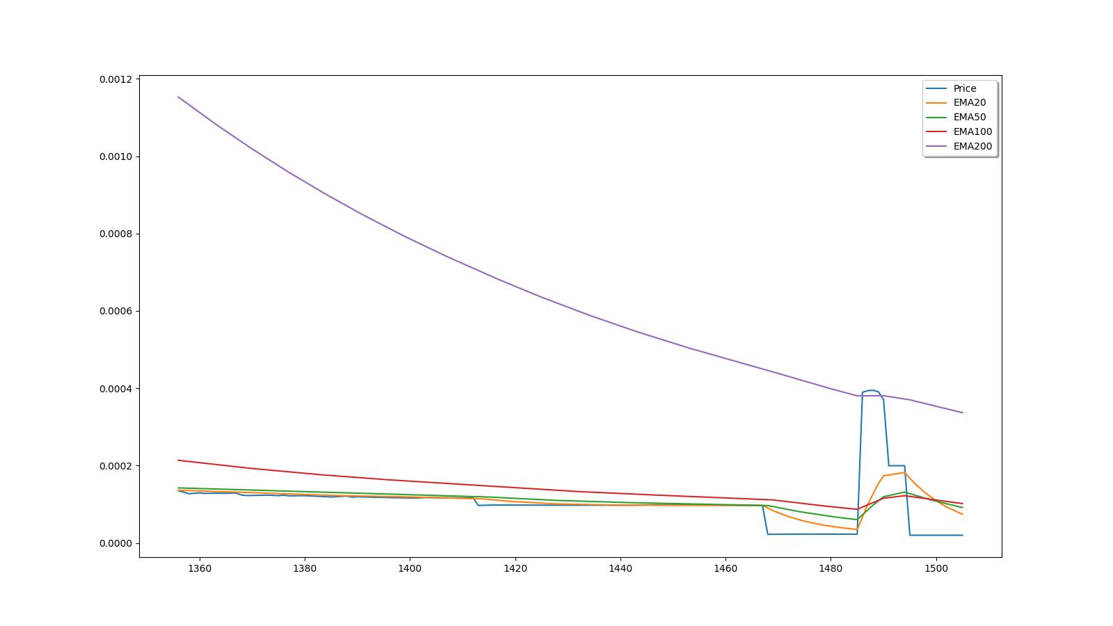 Meanfi Exponential Moving Averages