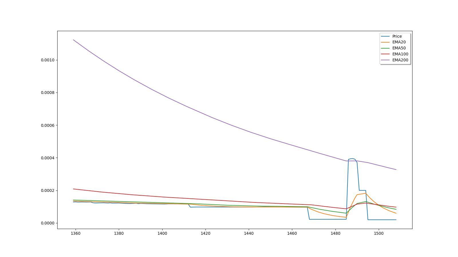 Meanfi Exponential Moving Averages