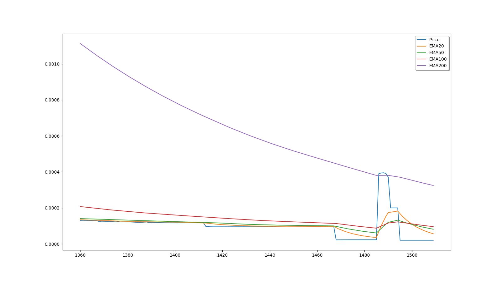 Meanfi Exponential Moving Averages