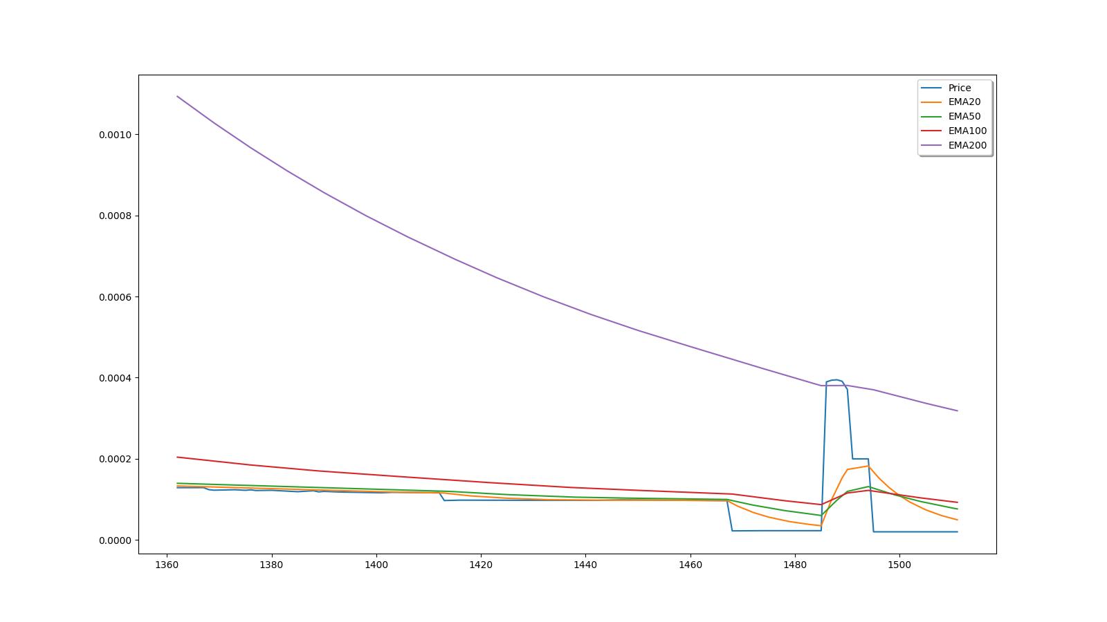 Meanfi Exponential Moving Averages