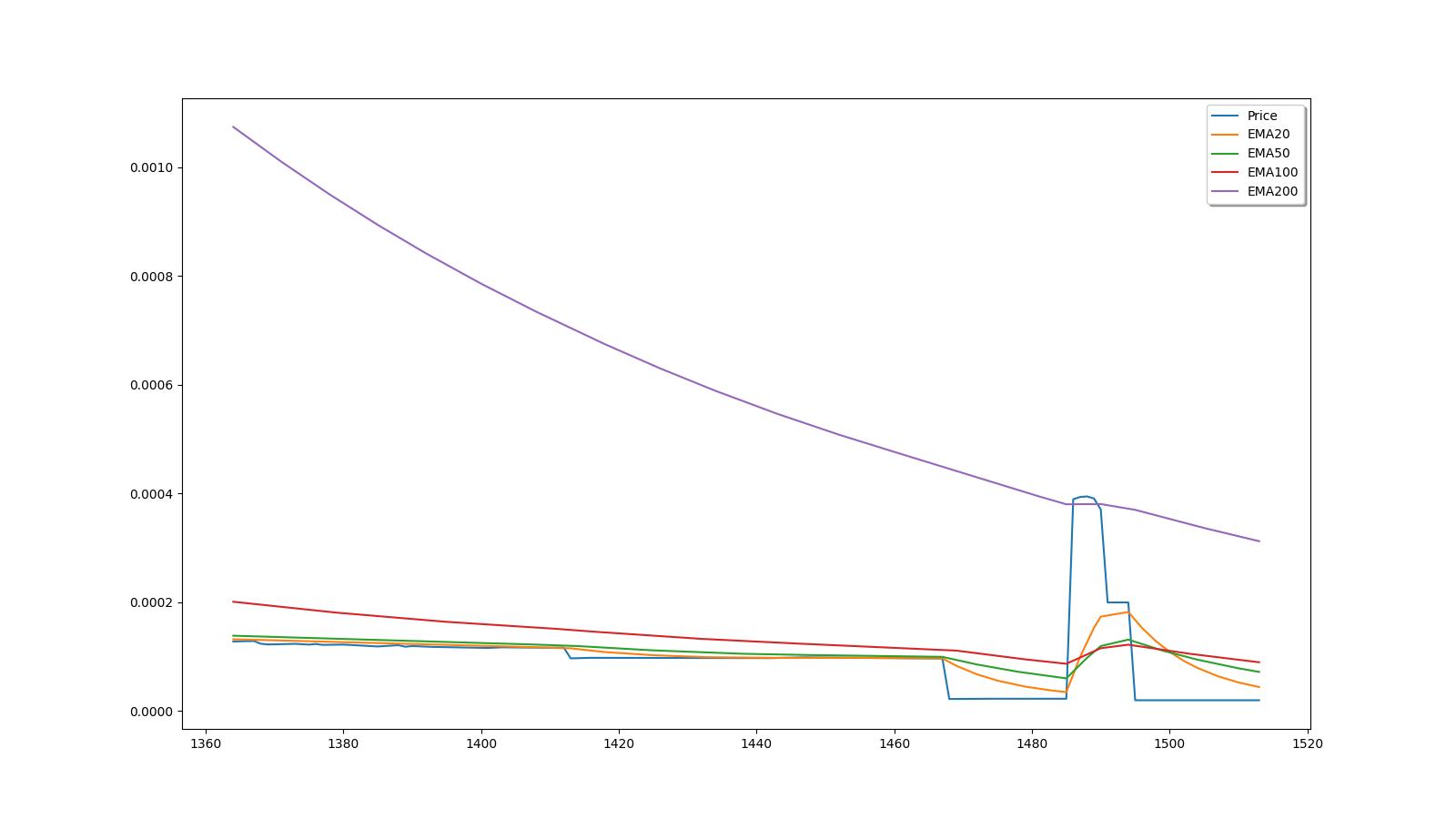 Meanfi Exponential Moving Averages