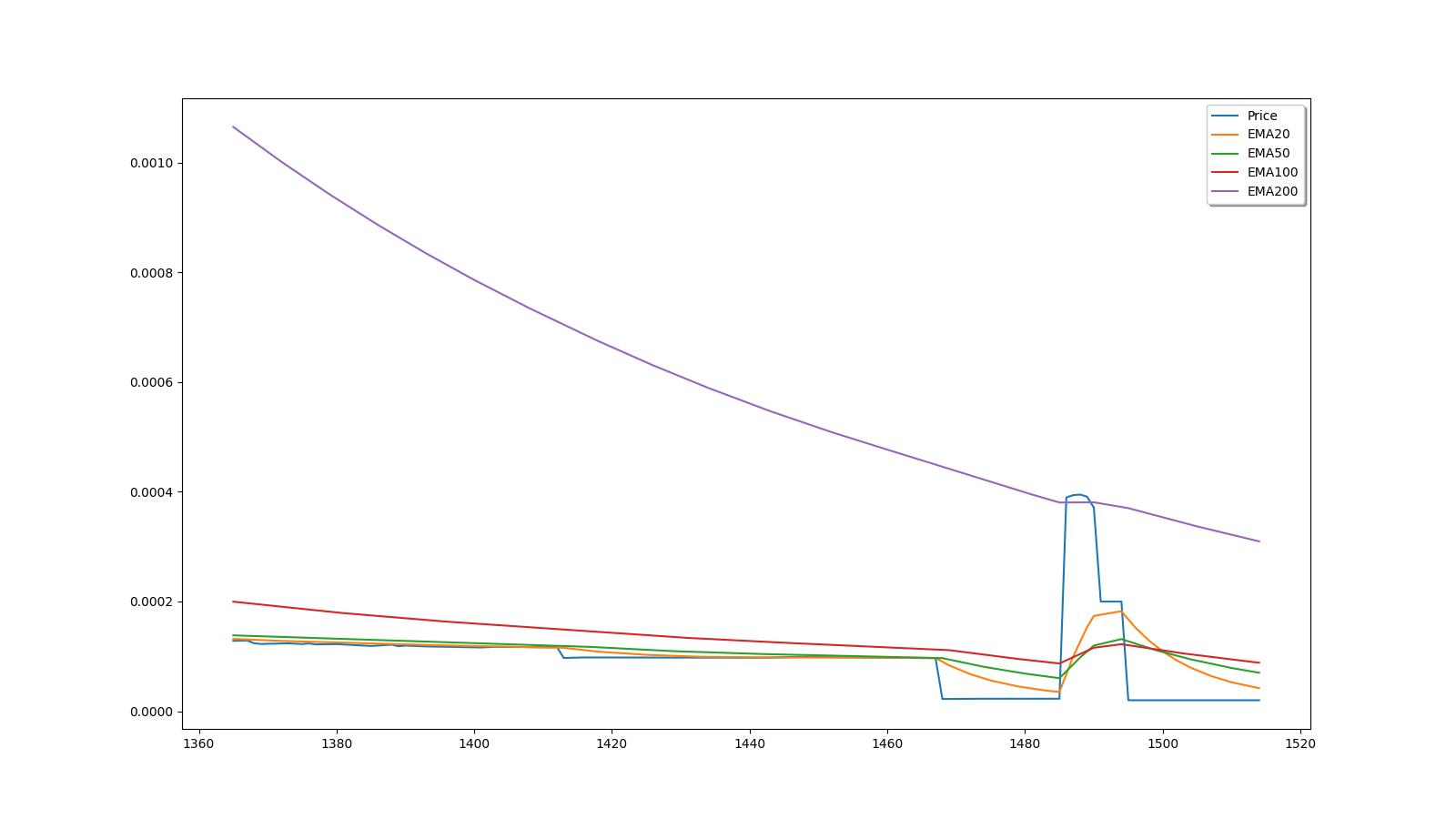 Meanfi Exponential Moving Averages