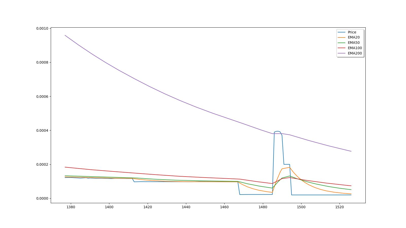 Meanfi Exponential Moving Averages