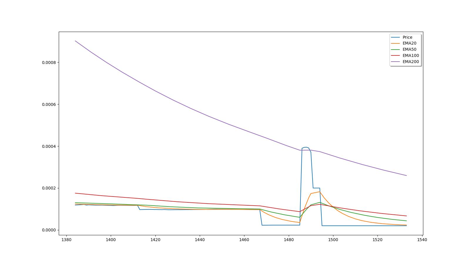 Meanfi Exponential Moving Averages