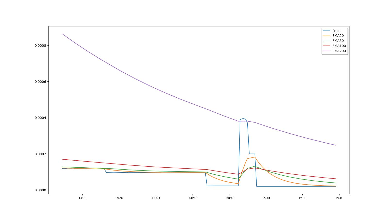 Meanfi Exponential Moving Averages