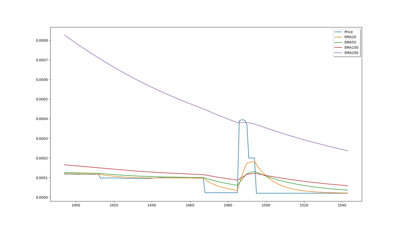 Meanfi Exponential Moving Averages