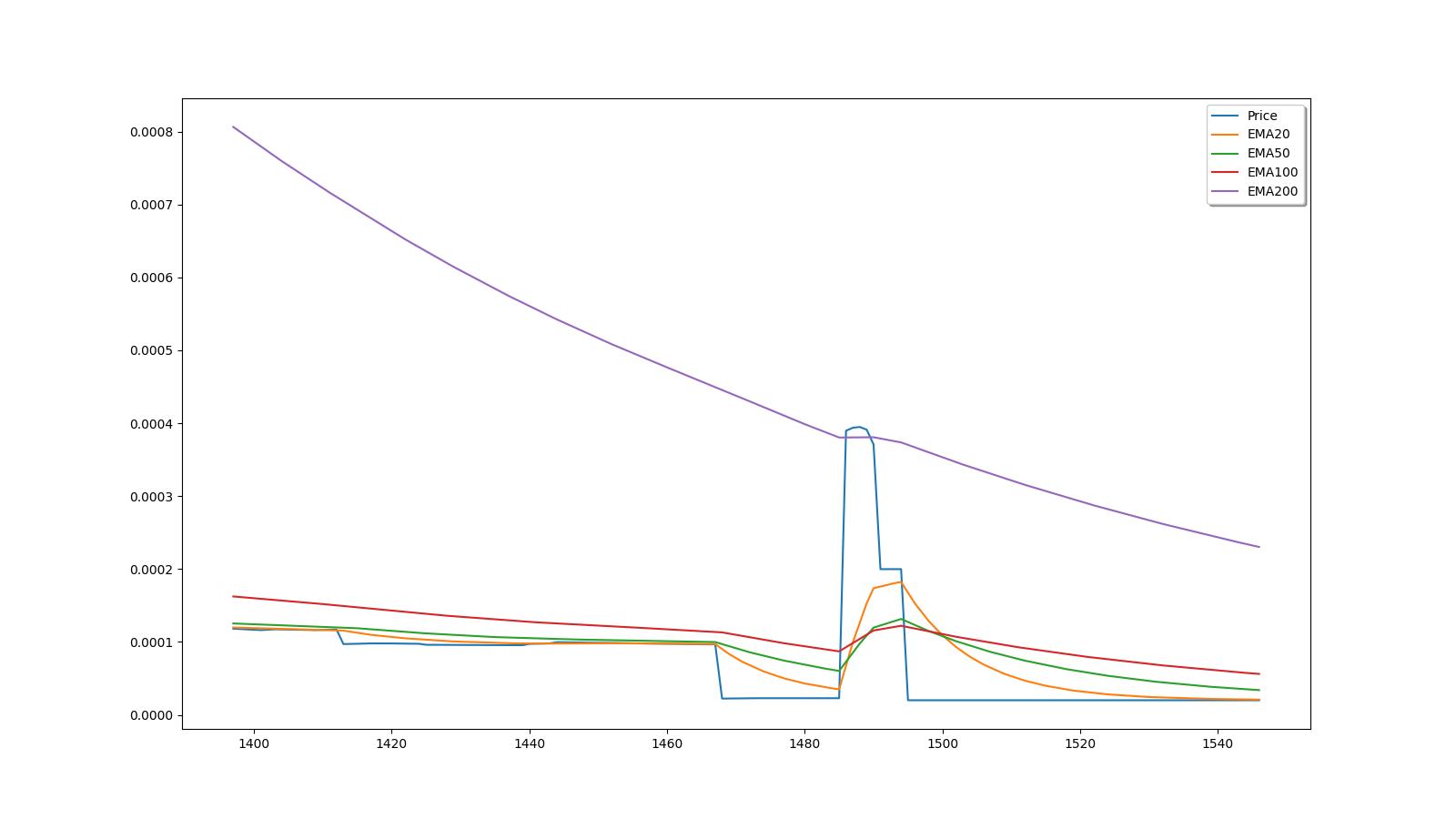 Meanfi Exponential Moving Averages