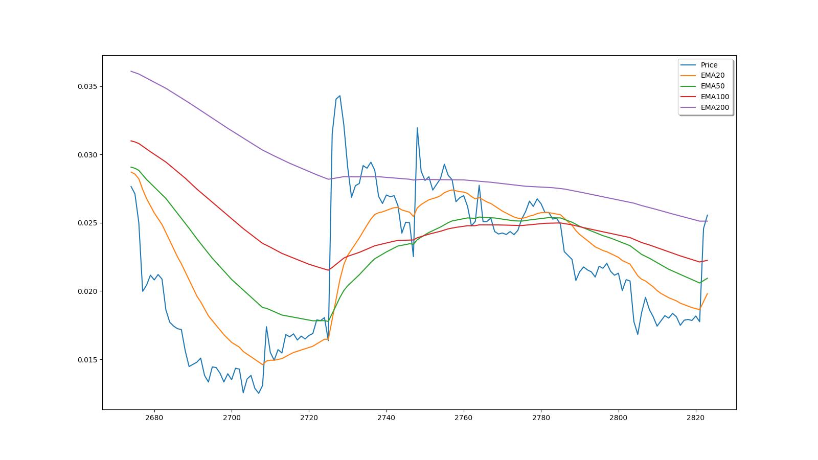 Measurable Data Token Exponential Moving Averages