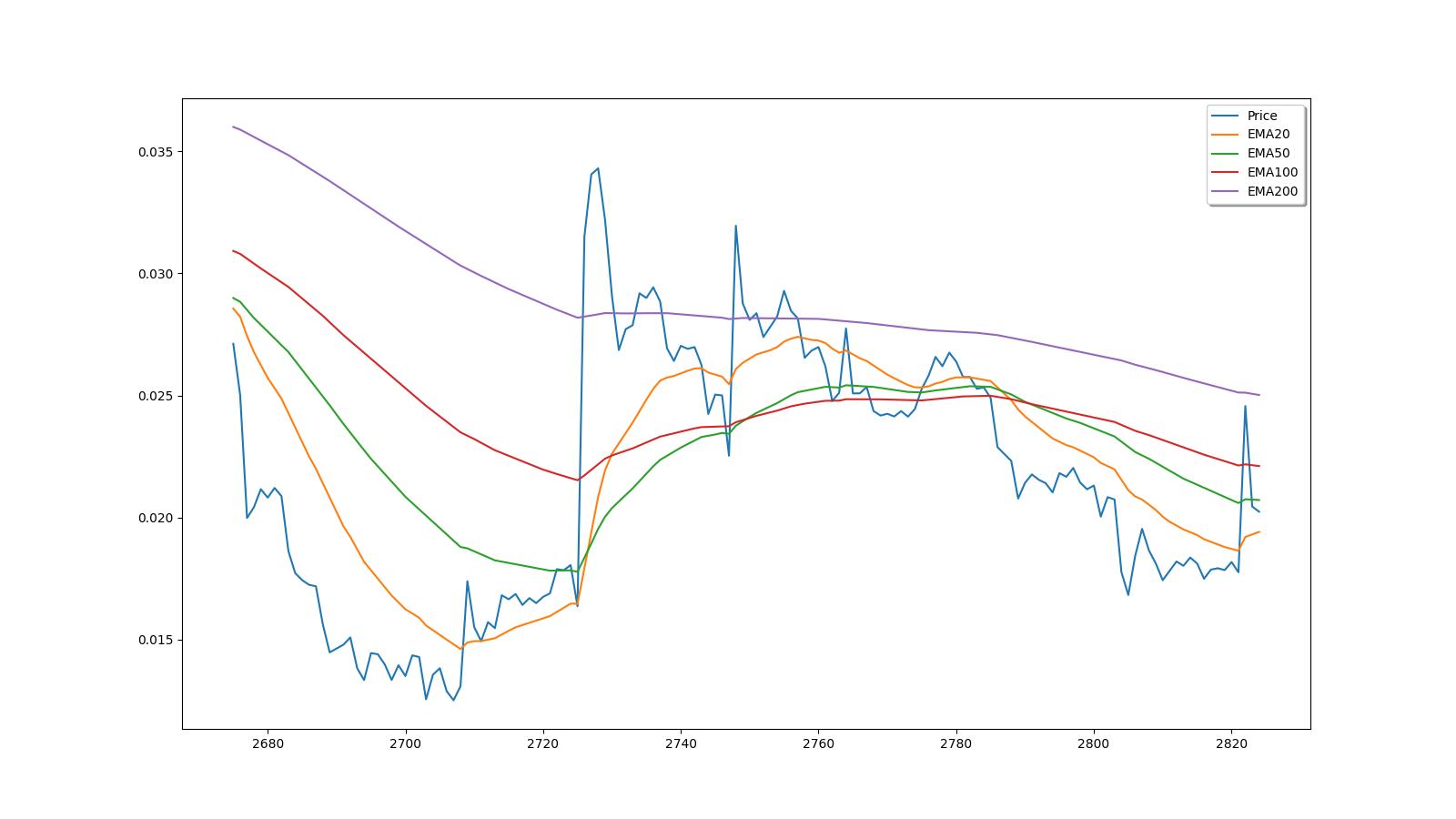 Measurable Data Token Exponential Moving Averages