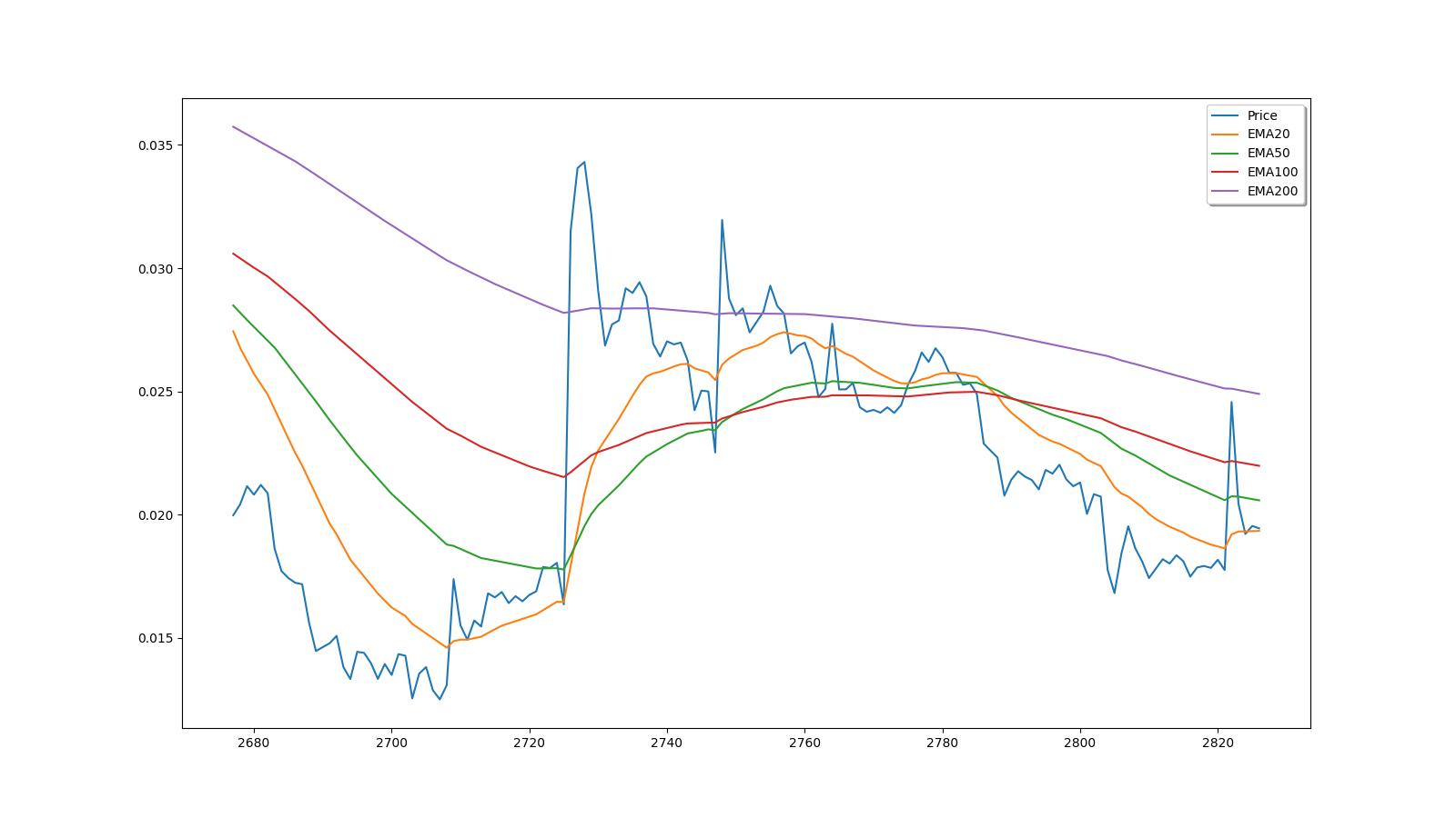 Measurable Data Token Exponential Moving Averages