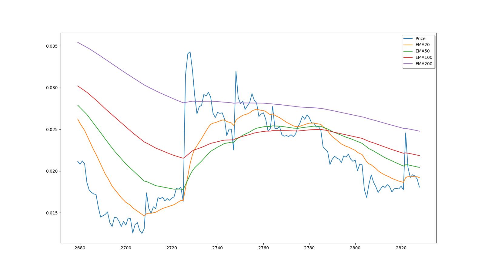 Measurable Data Token Exponential Moving Averages