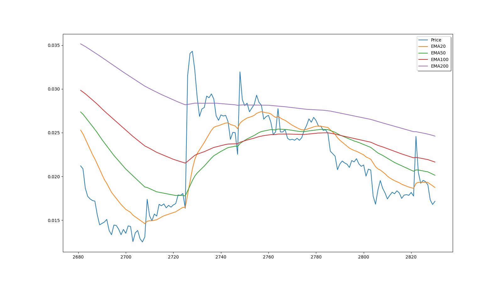 Measurable Data Token Exponential Moving Averages