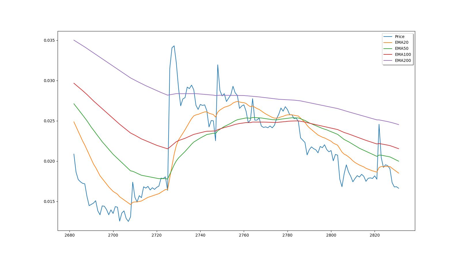 Measurable Data Token Exponential Moving Averages