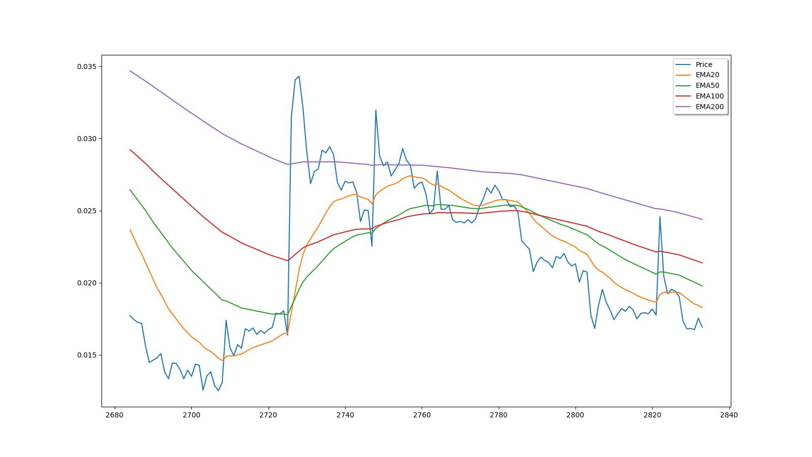 Measurable Data Token Exponential Moving Averages