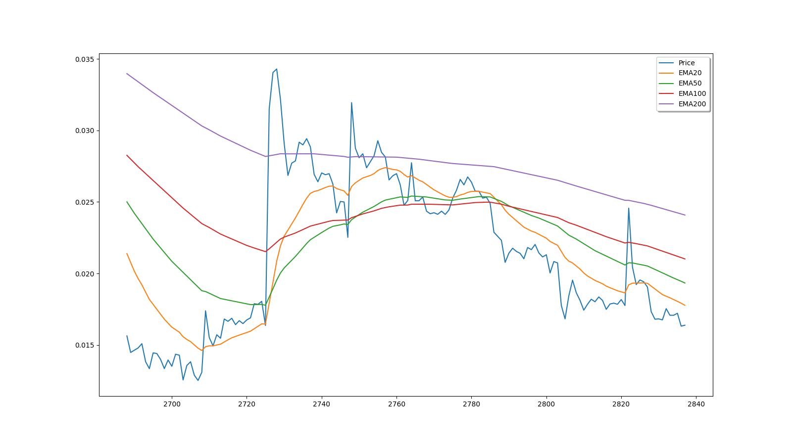 Measurable Data Token Exponential Moving Averages