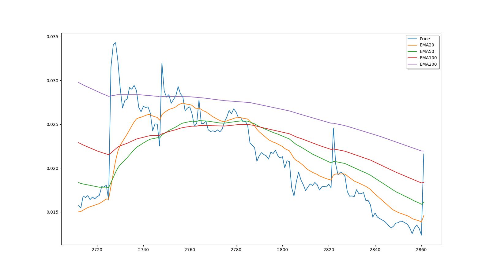 Measurable Data Token Exponential Moving Averages