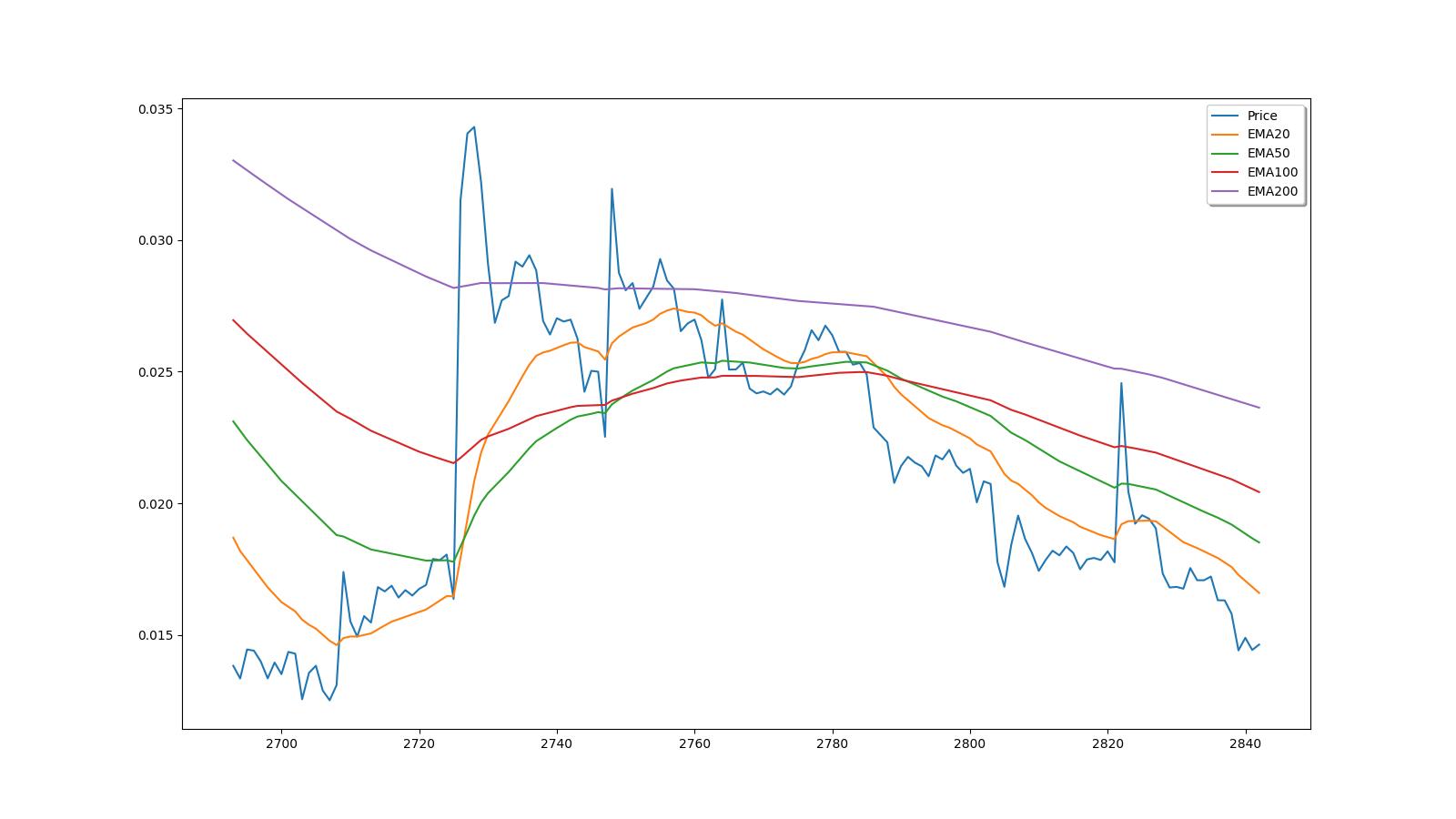 Measurable Data Token Exponential Moving Averages