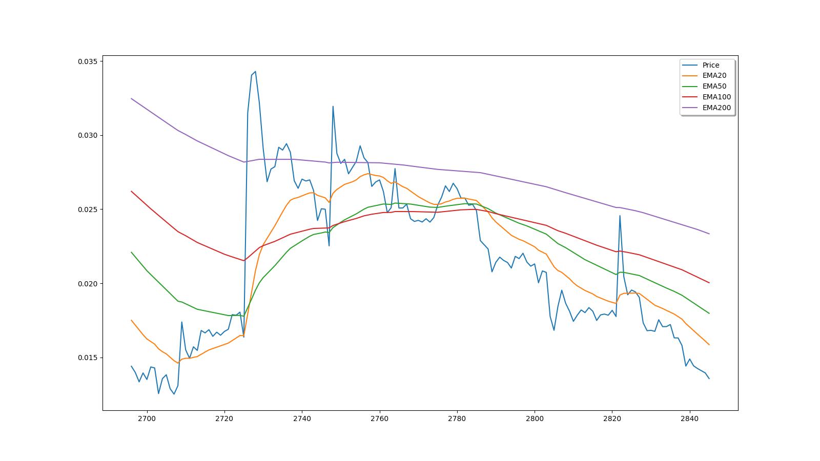 Measurable Data Token Exponential Moving Averages