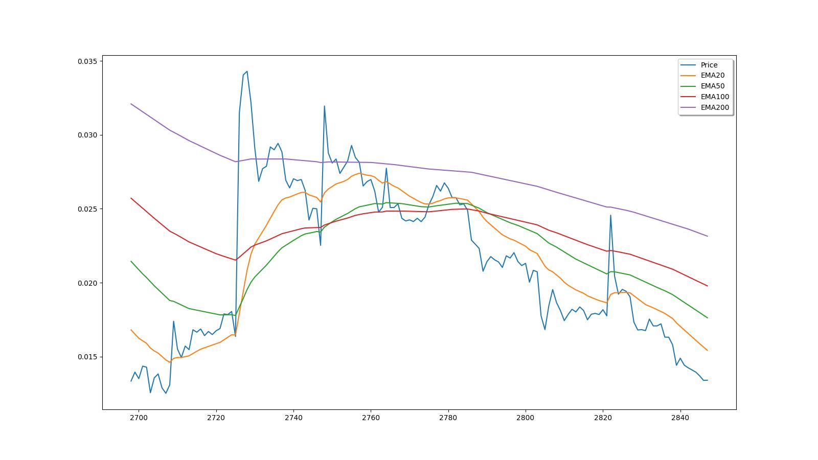 Measurable Data Token Exponential Moving Averages