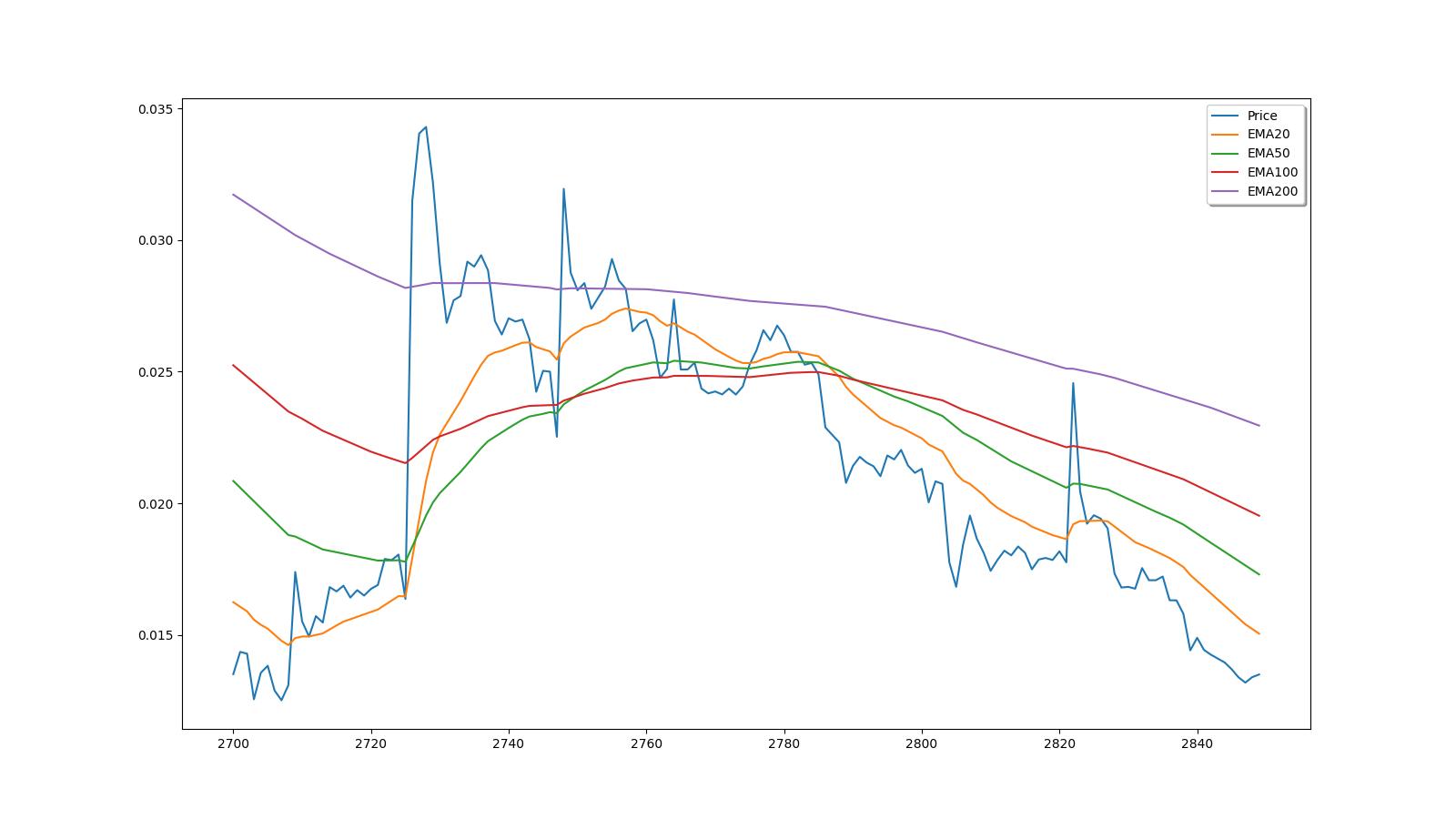 Measurable Data Token Exponential Moving Averages
