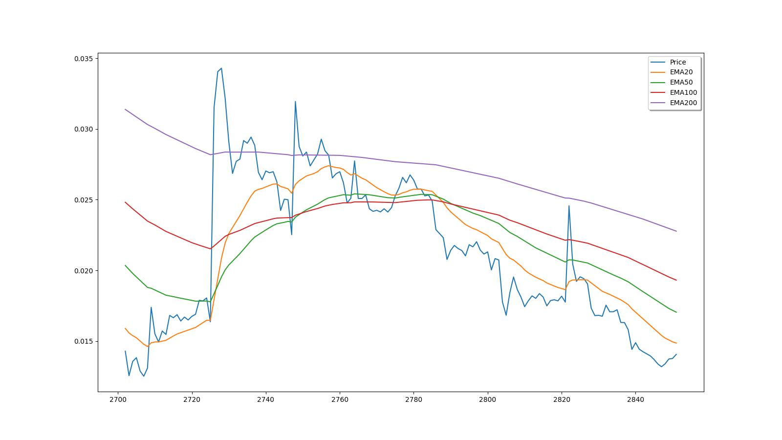 Measurable Data Token Exponential Moving Averages